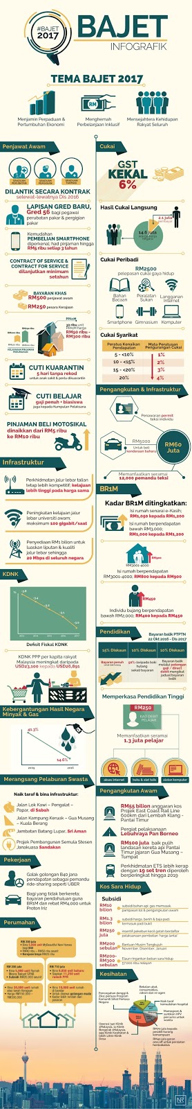 Infografik Bajet 2017