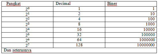 kobowmath (Matematika Pelayaran): Bilangan Biner