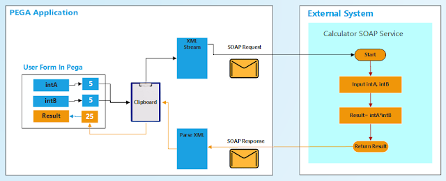 HowToPega: Trace SOAP request, response when Pega connects to external ...