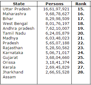 India Most Popular five state