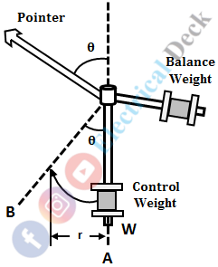 What is Controlling Torque ? - Spring Control and Gravity Control