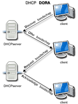 All about Security: DHCP DORA Process