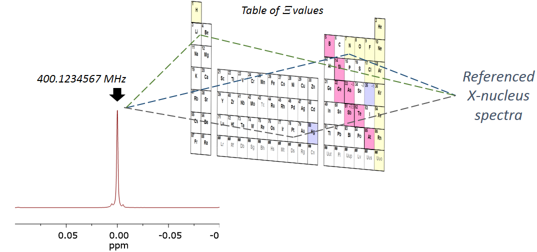 NMR Analysis, Processing and Prediction: Chemical Shift, Absolutely!