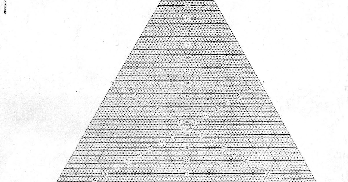 QUÍMICA: Diagrama Triangular