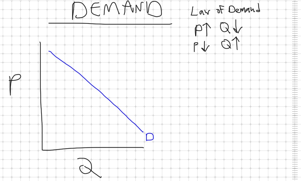 Macroeconomics AP: Demand