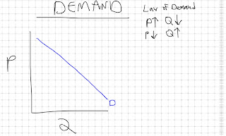Macroeconomics AP: Demand
