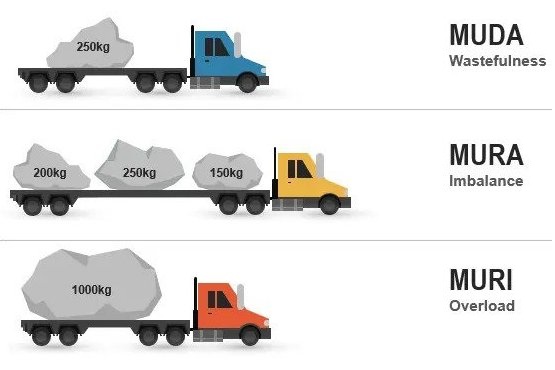 Mengenal Konsep Muda, Mura, dan Muri (Lengkap dengan Ilustrasinya ...