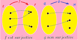 Injection , surjection , bijection