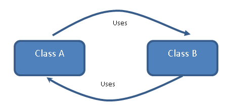 CodePuz - C++, Puzzles, systemC and more...: Circular Dependency: An ...