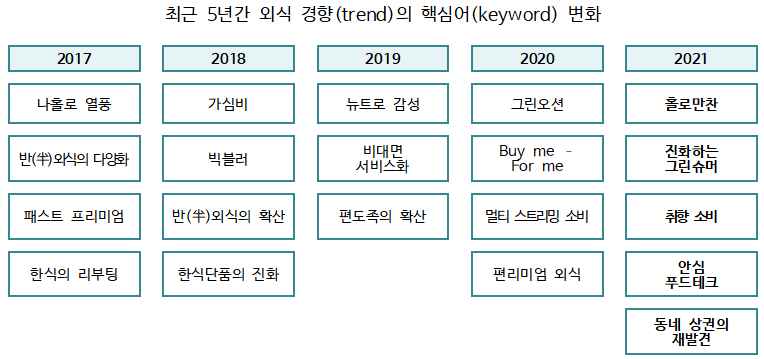 농식품부 2021년 외식 경향 트렌드 발표