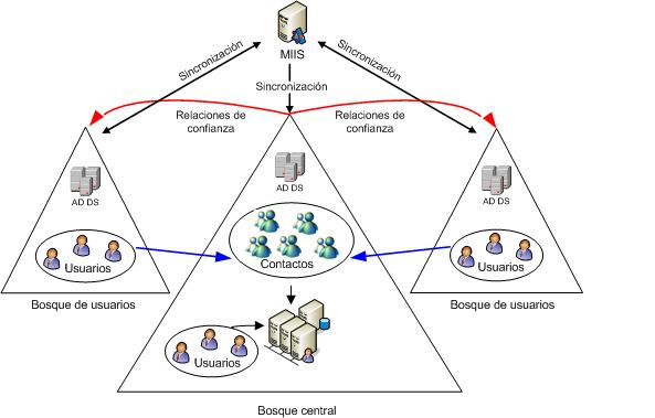 DOMINIOS Y BOSQUES DE ACTIVE DIRECTORY | Sistemas Operativos