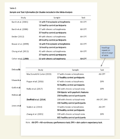Pedoman APA Style Edisi 7 (2020): Contoh Tabel