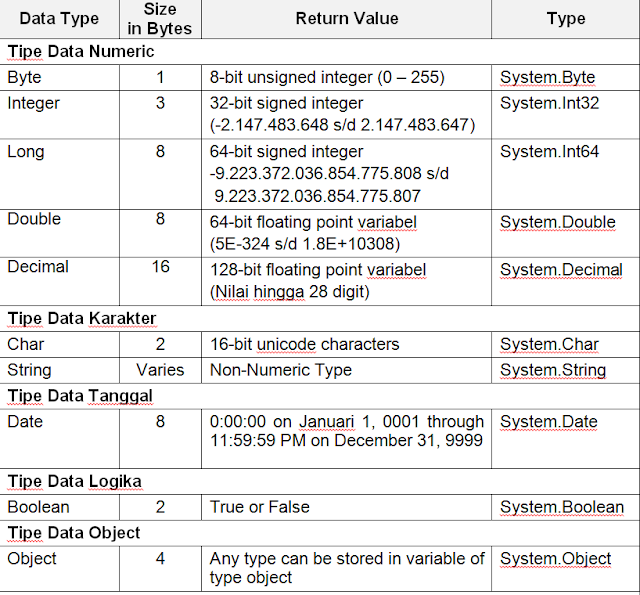 Tipe data & Var beserta contoh program kalkulator