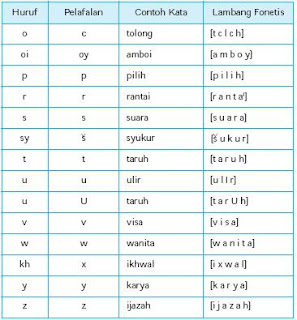 HURUF VOKAL DAN KONSONAN ~ PENGGUNAAN BLOG DALAM PEMBELAJARAN TEMATIK ...