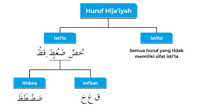 Sifat-sifat Huruf - Milenials Konten
