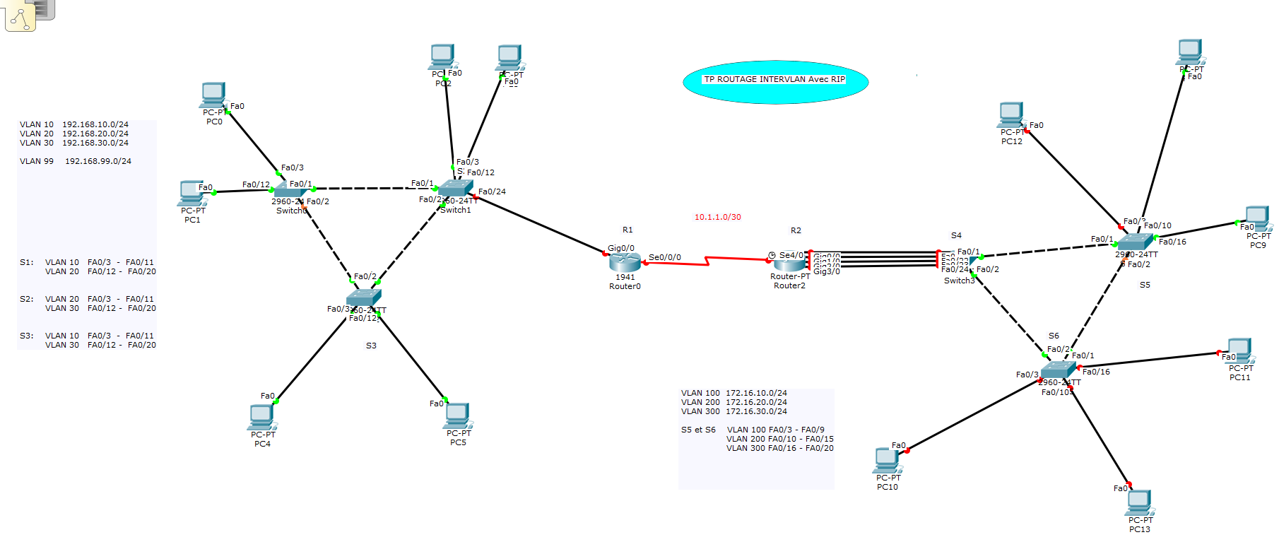 TRI 2° : TP Routage Inter Vlan et RIP