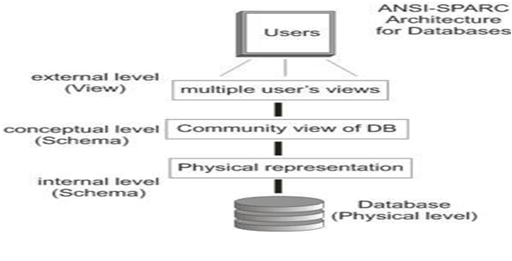 DBMS: DBMS – Architecture & Levels of Data Abstraction
