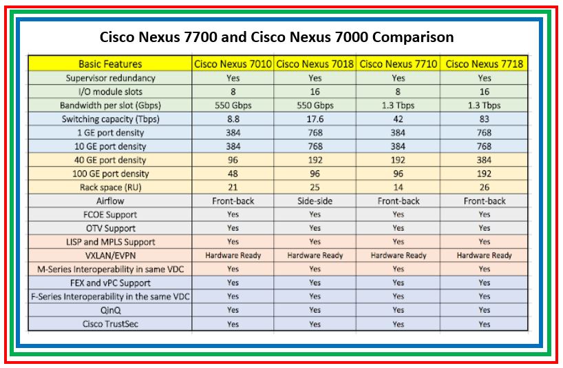 Old and New: A quick comparison between Cisco Nexus 9500/7700/7000 Vs ...