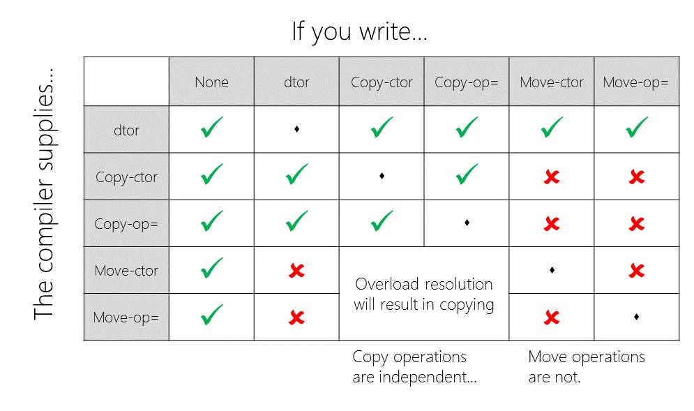 Cplusplus: Move Constructor