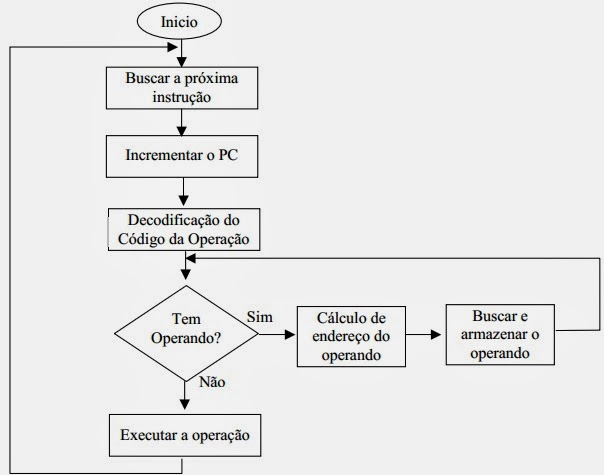 Estrutura Interna de um Computador