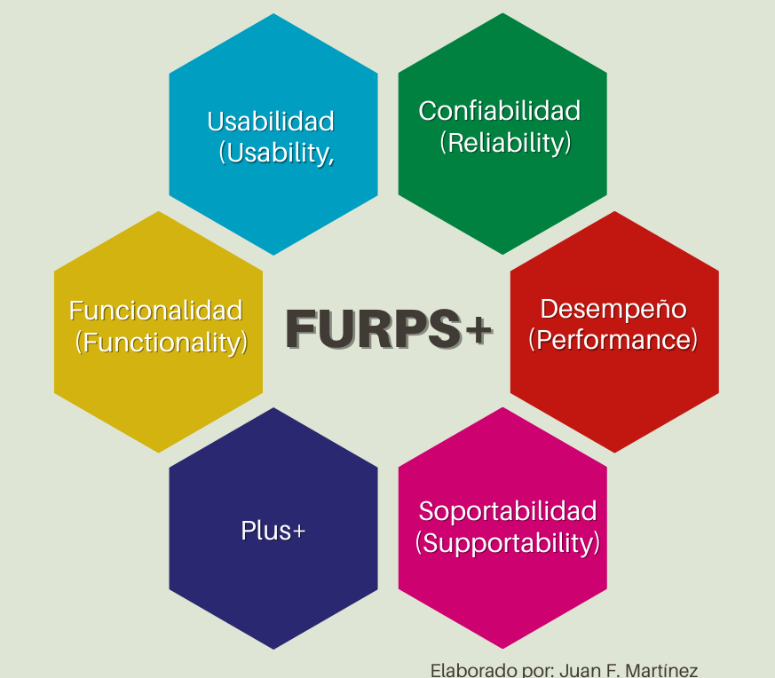 Estándares y Modelos de Calidad de Software: Modelo FURPS: