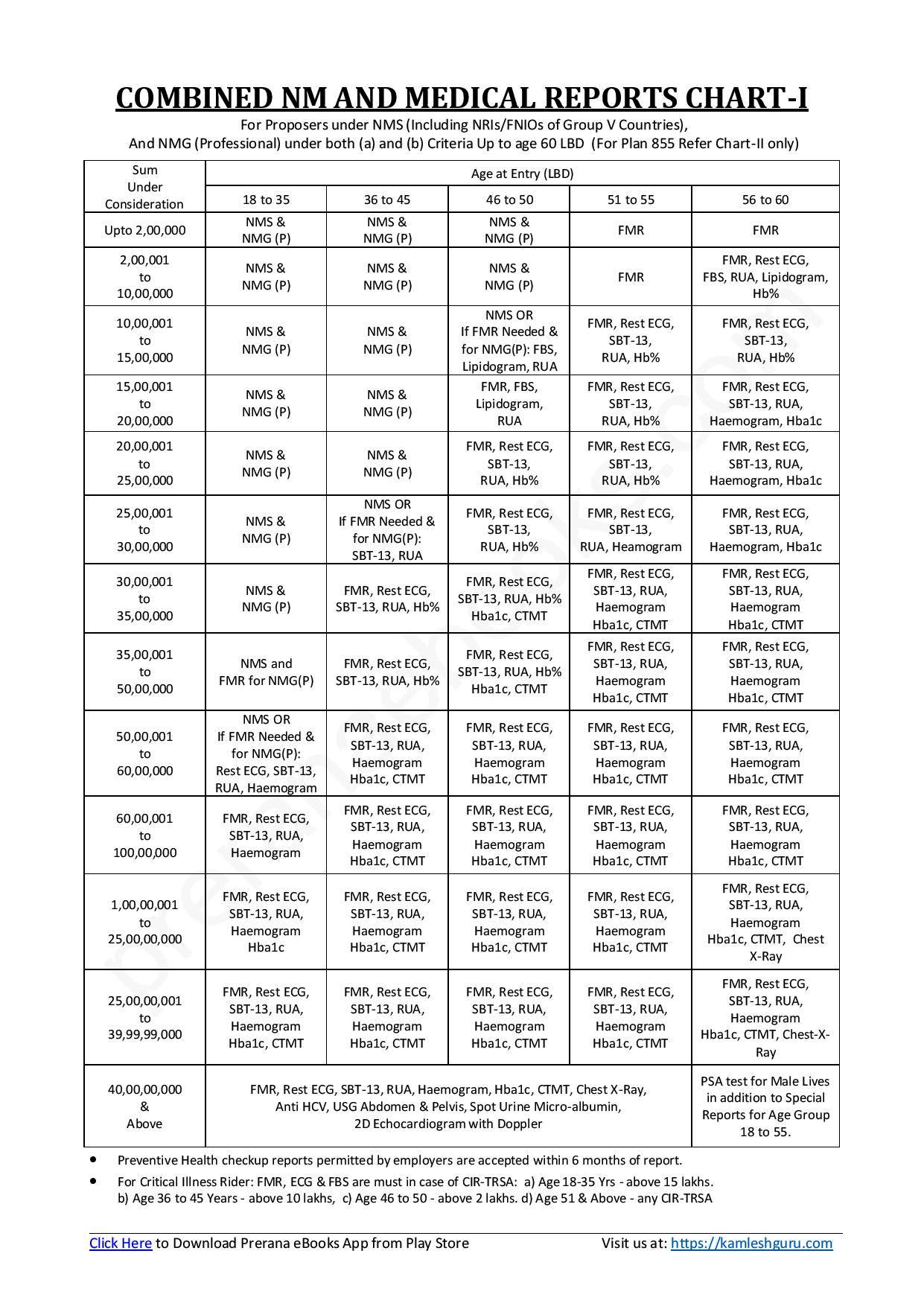 LIC Non Medical Charts - Non Medical General - Non Medical Special ...