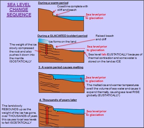 Types of Sea Level Changes