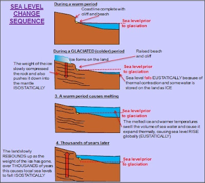 Types of Sea Level Changes