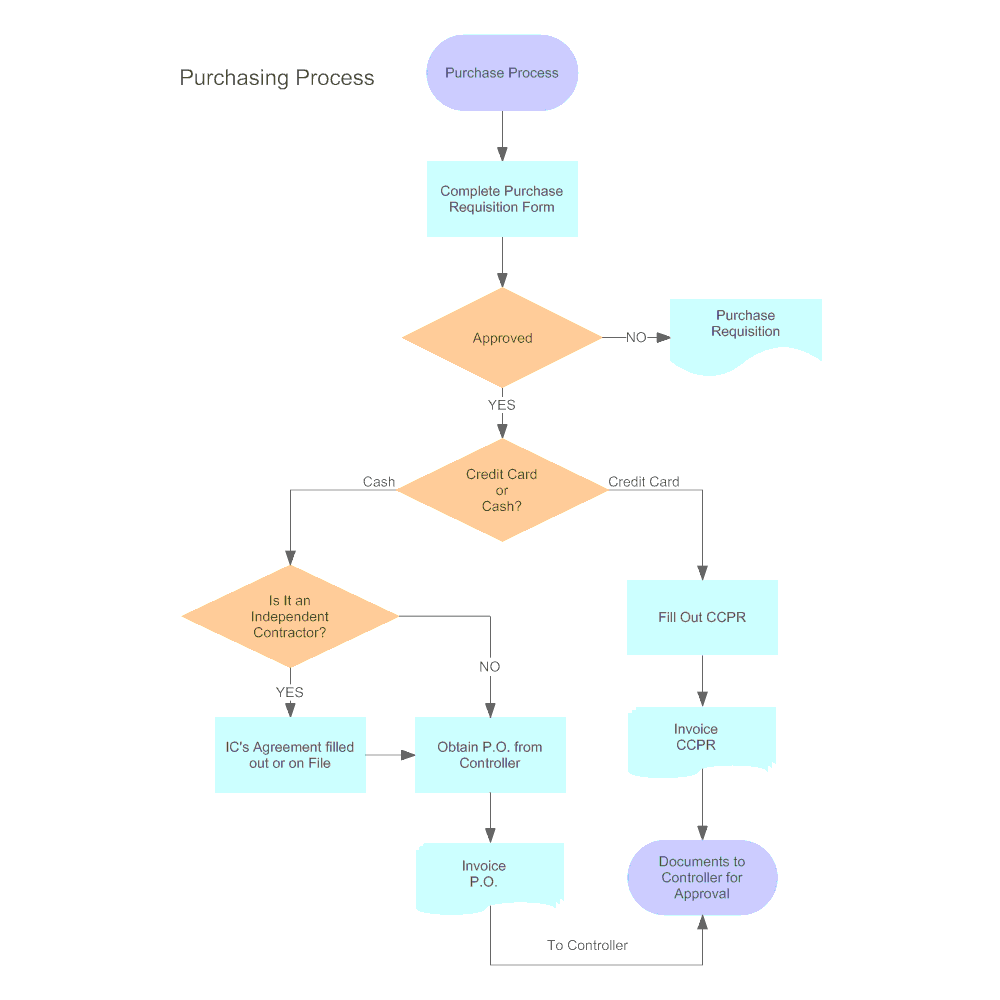 Contoh Flowchart LENGKAP 100+