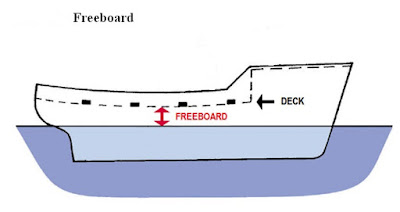 What is Freeboard of Ship? Why Tankers have Less Freeboard?