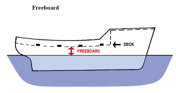 What is Freeboard of Ship? Why Tankers have Less Freeboard?