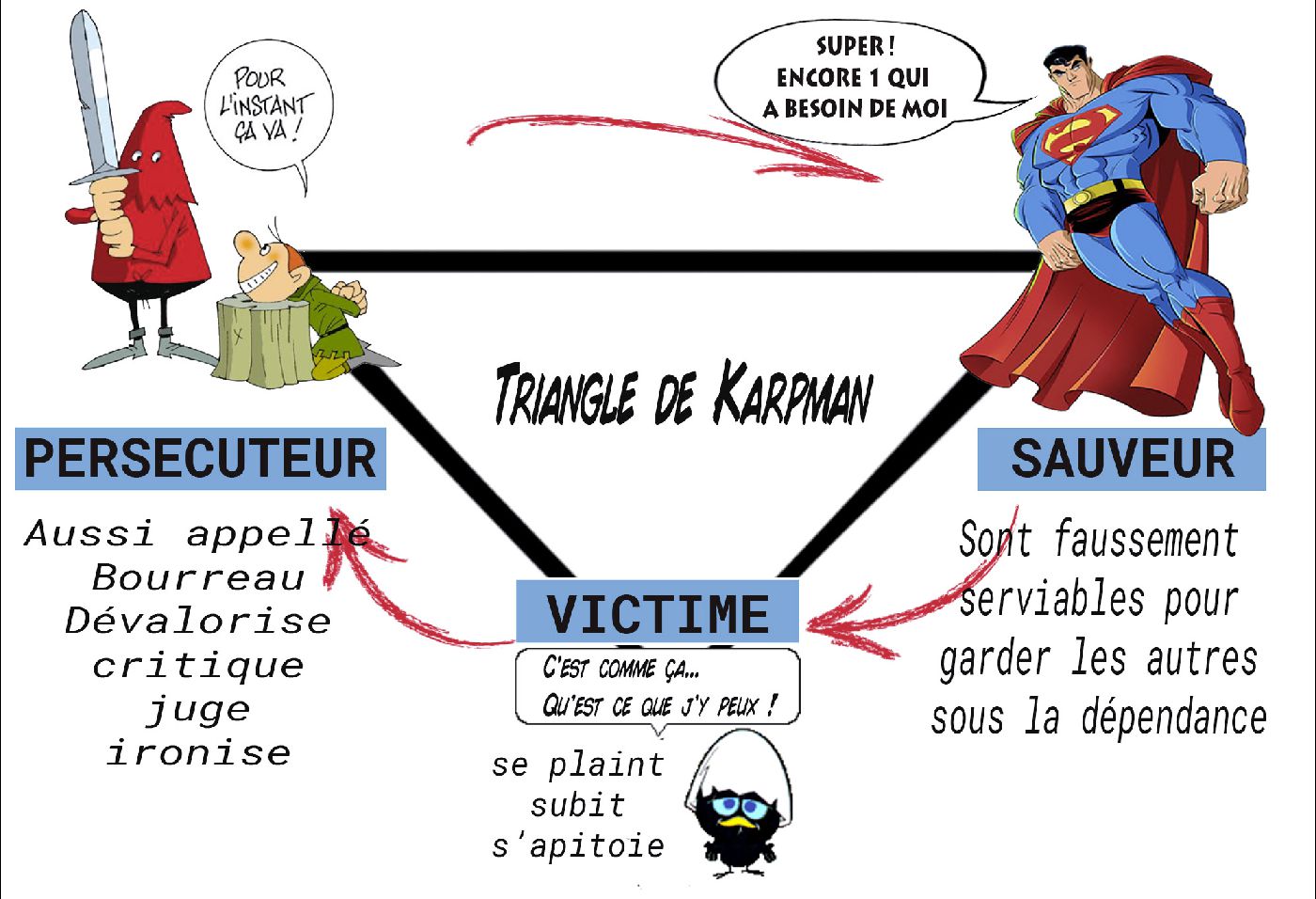 Coach de Vie Comlan: TRIANGLE DE KARPMAN : CONSTRUIRE UNE RELATION ...