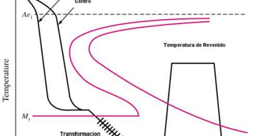 Tratamientos Térmicos: EL MARTEMPERING