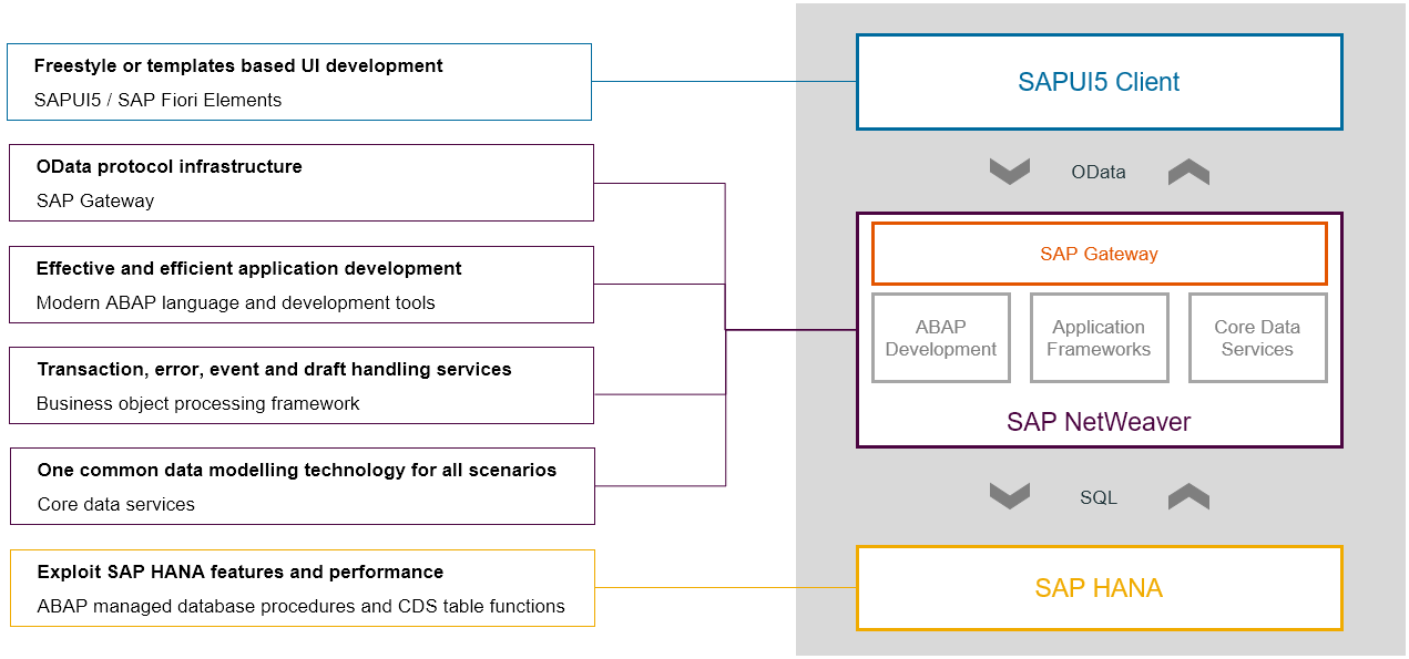 Sap Abap Central Be Prepared For The New Abap Programming Model In Sap S4hana