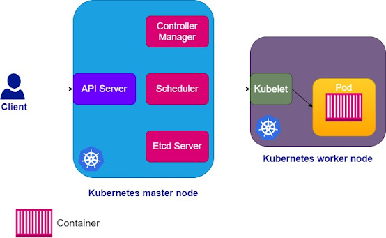Kubernetes 101 : Kubernetes Networking ( Kube-proxy, clusterIP and ...