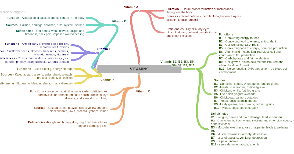 MIND MAP OF VITAMINS AND FILA TABLE