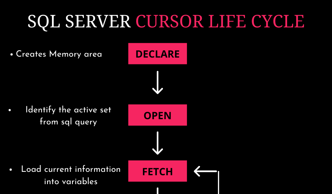 Cursor And It's Life Cycle