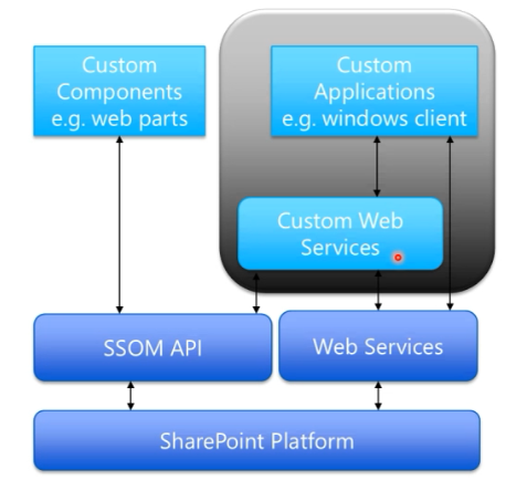 SharePoint Journey: SharePoint 2010 Client Object Model