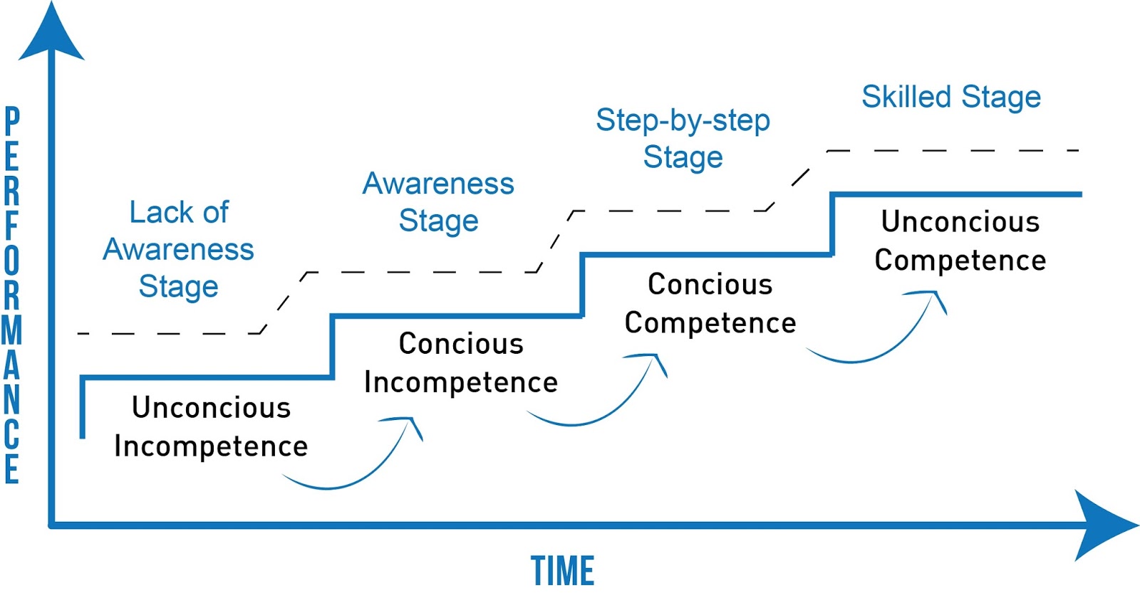 the trend follower: Developing your level of competence - which step ...