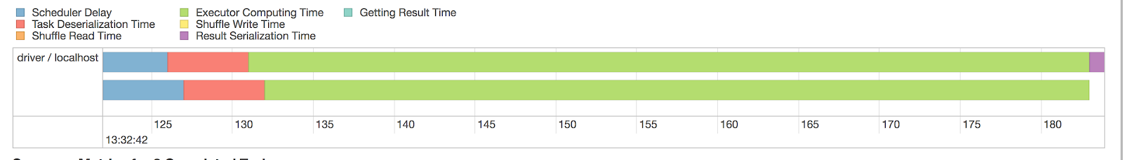 Using Pyspark To Demonstrate Spark Transformation And Actions On Rdds