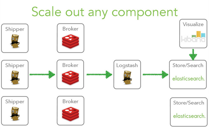 The Big Elephant - Hadoop: An Alternative to Splunk: ELK (ElasticSearch ...