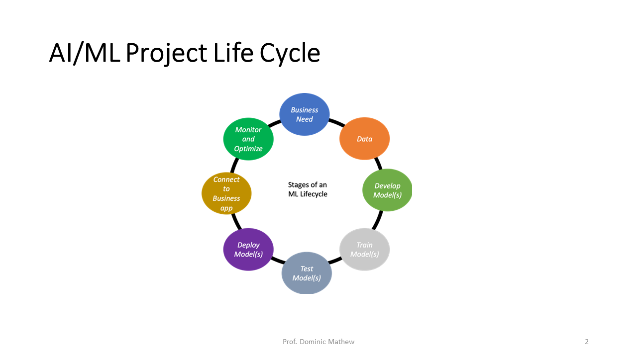Artificial Intelligence and Machine Learning Life Cycle