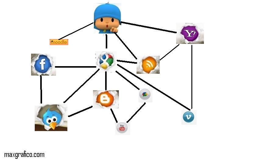 Cuaderno de clase -PLE: PLE