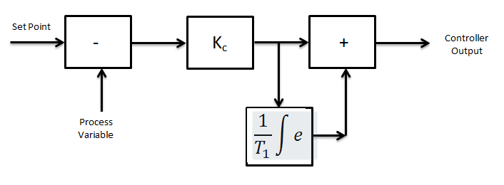 PID Controlling mode in automation | Instrumentation blog