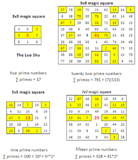 The Magic Square Blog: Magic Squares and Prime Numbers, Part Two