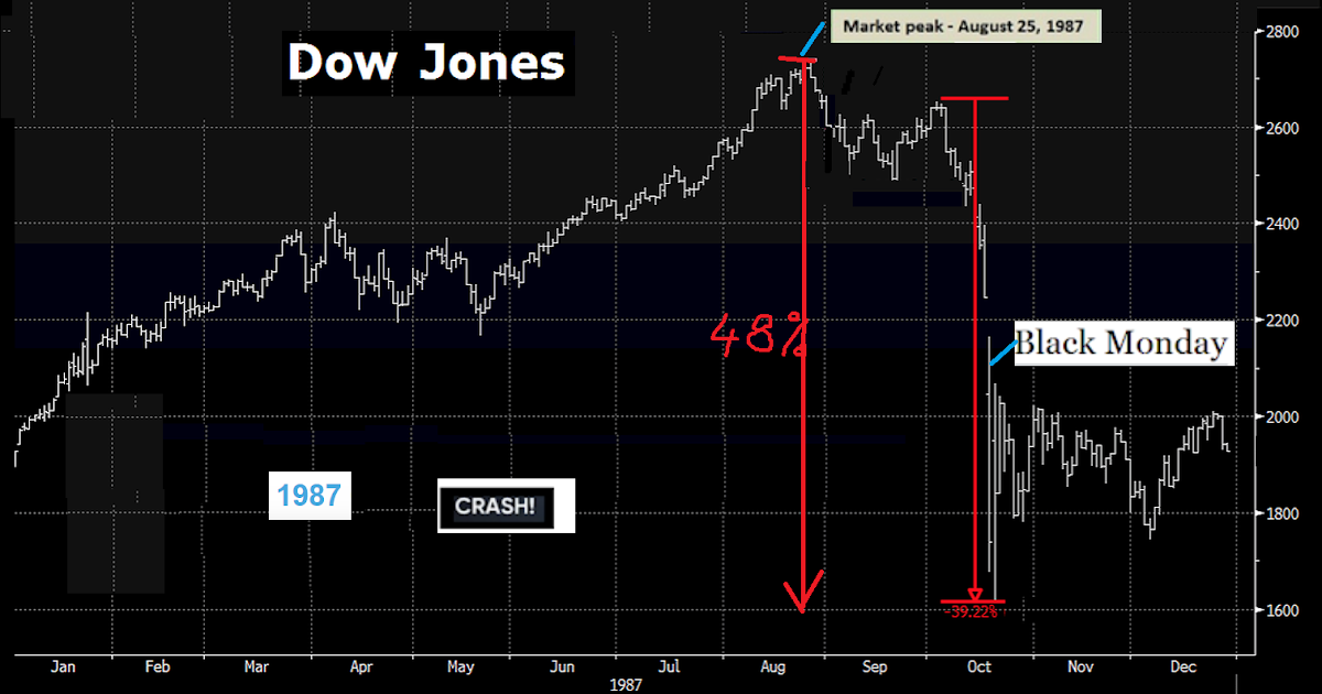 GANN TOP SECRET: DOW JONES 1987 CRASH
