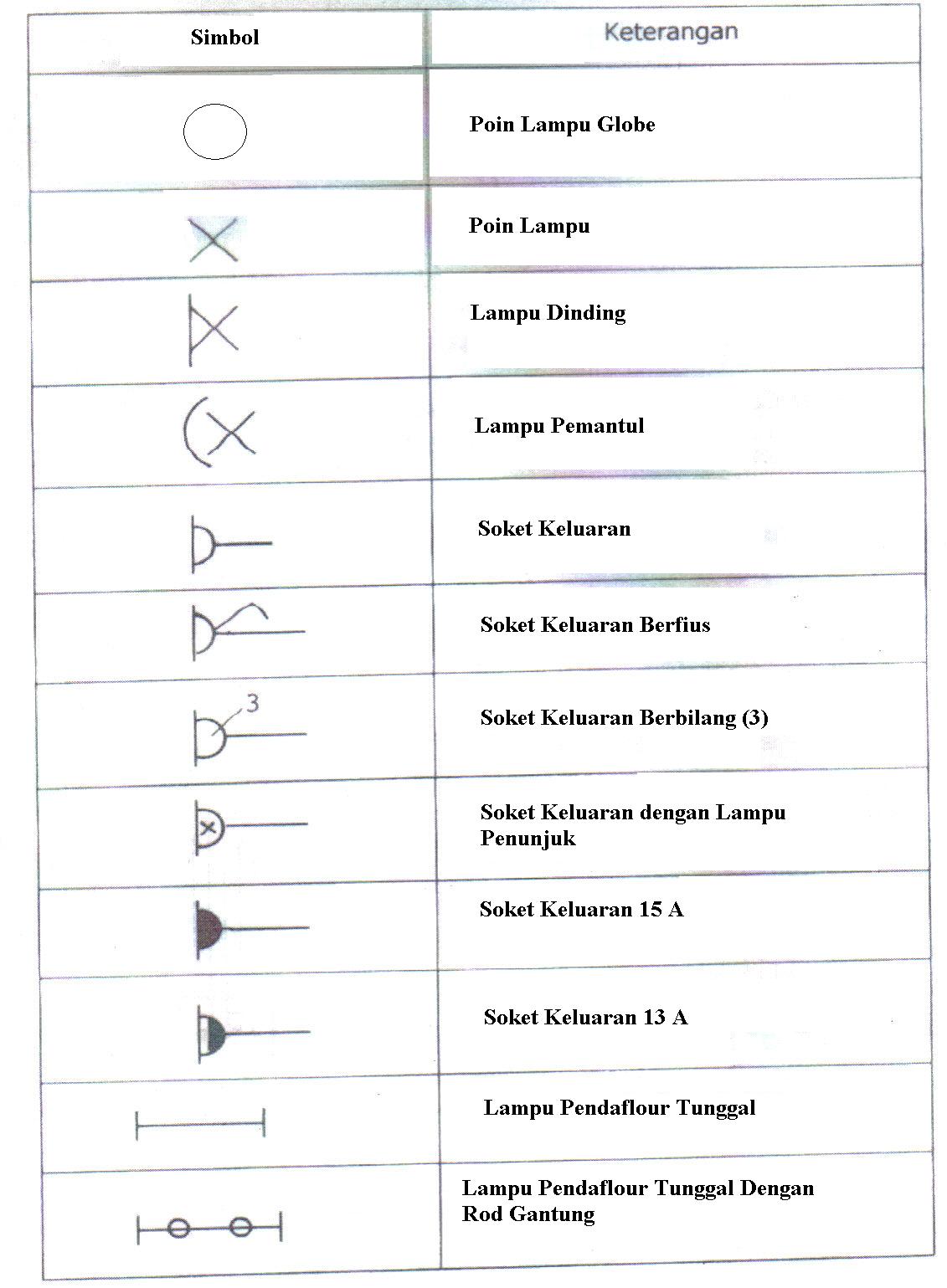 Sijil Modular Kebangsaan (SMK) Kolej Komuniti: Simbol Elektrik / Elektronik