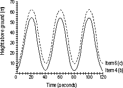 Sine Graph Used In Real Life