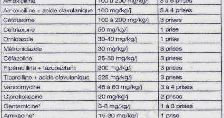 ANTIBIOTHÉRAPIE ET ANTIBIOPROPHYLAXIE ANTIBIOTHÉRAPIE CHEZ L'ENFANT ...