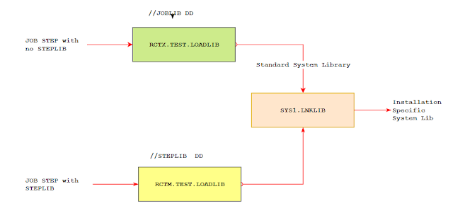 Mainframe Forum: JOBLIB, STEPLIB and PROCLIB Is Not Rocket Science ...